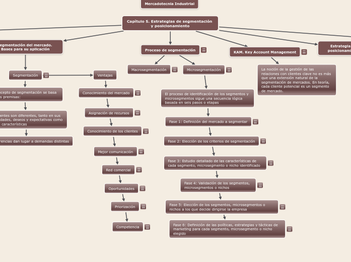 Capítulo 5 Mapa Conceptual - Mind Map